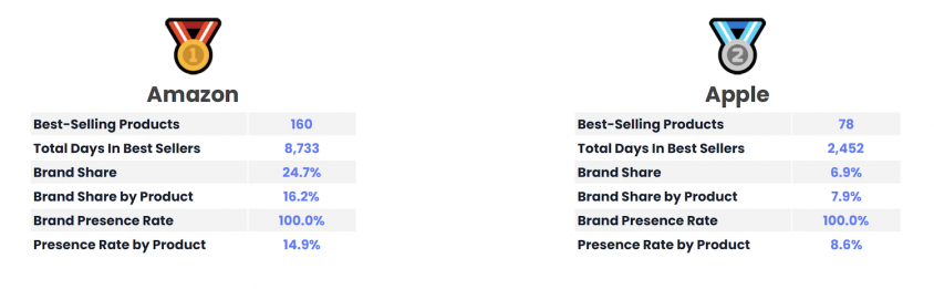 Amazon: Best Seller Analysis of Electronic Category
