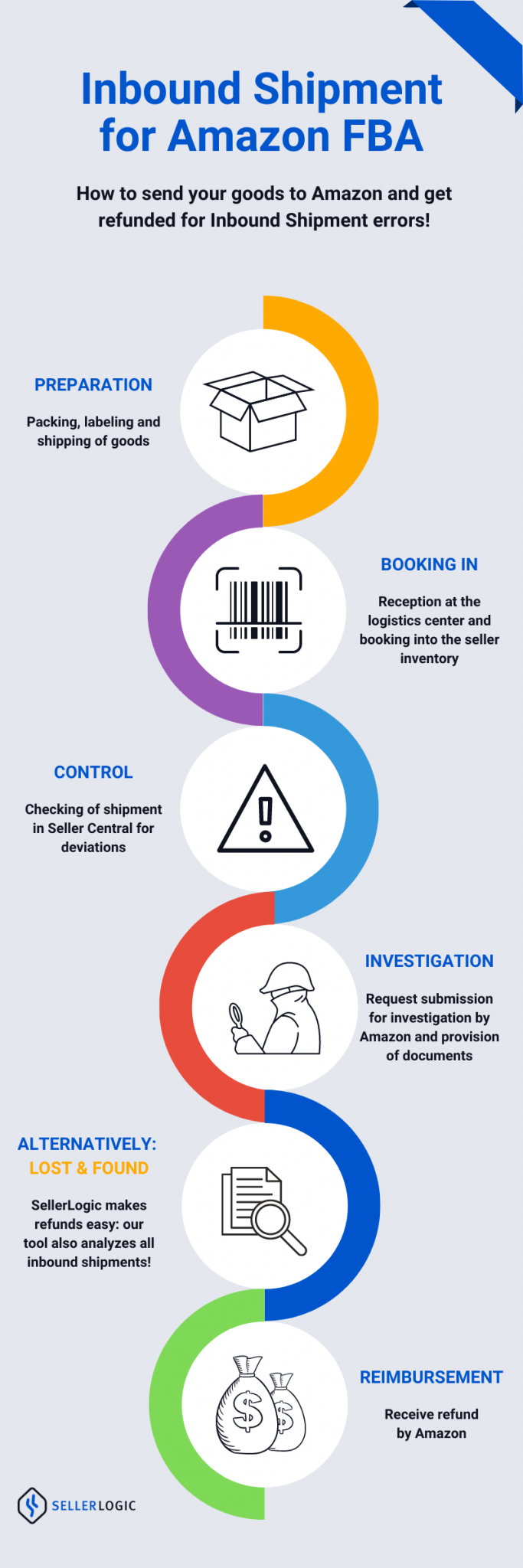 Amazon FBA Inbound Shipment – All you need to know.