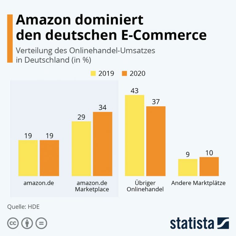 Online Shopping Deutschland