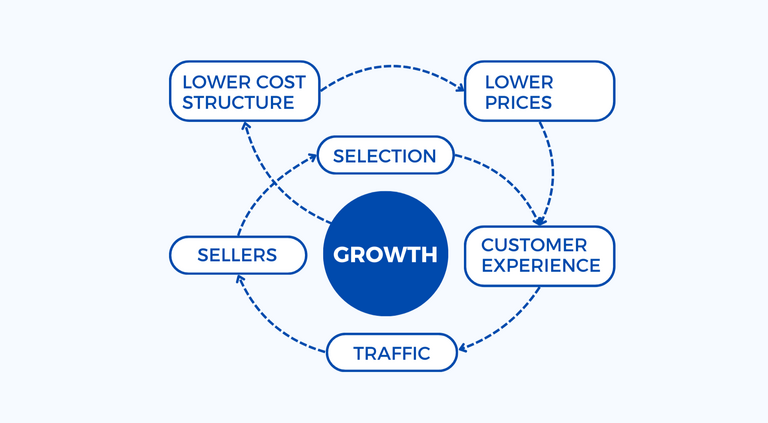 Amazon Flywheel – A Business Blueprint for Success | SELLERLOGIC