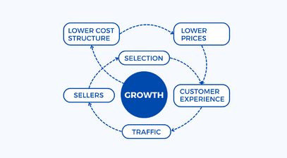 Amazon Flywheel – A Business Blueprint for Success | SELLERLOGIC