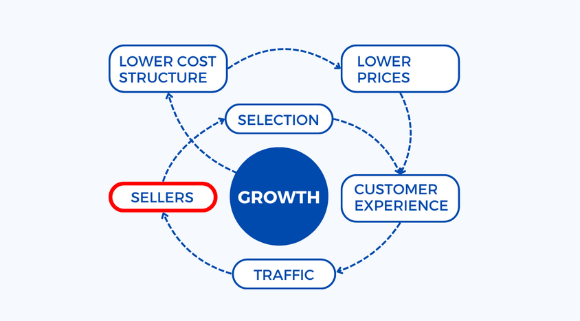 Amazon Flywheel – A Business Blueprint for Success | SELLERLOGIC